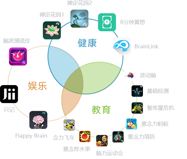 SDK : 如果您对BrainLink有更多创意想法，并希望实现开发,我们提供SDK